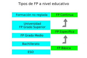 ᐅ Tipos de Formación Profesional - FP según su modalidad educativa
